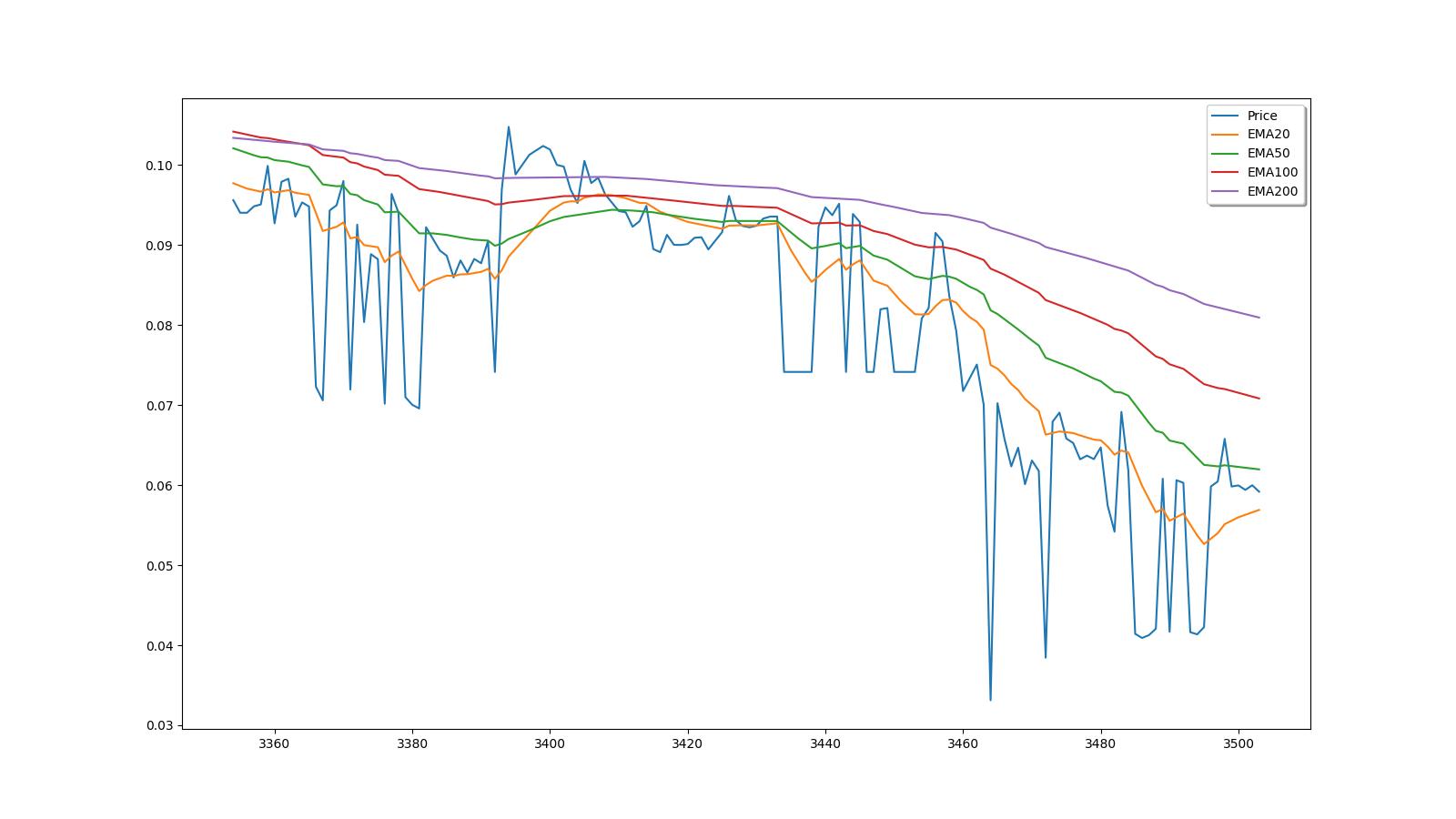 Syndicate Exponential Moving Averages