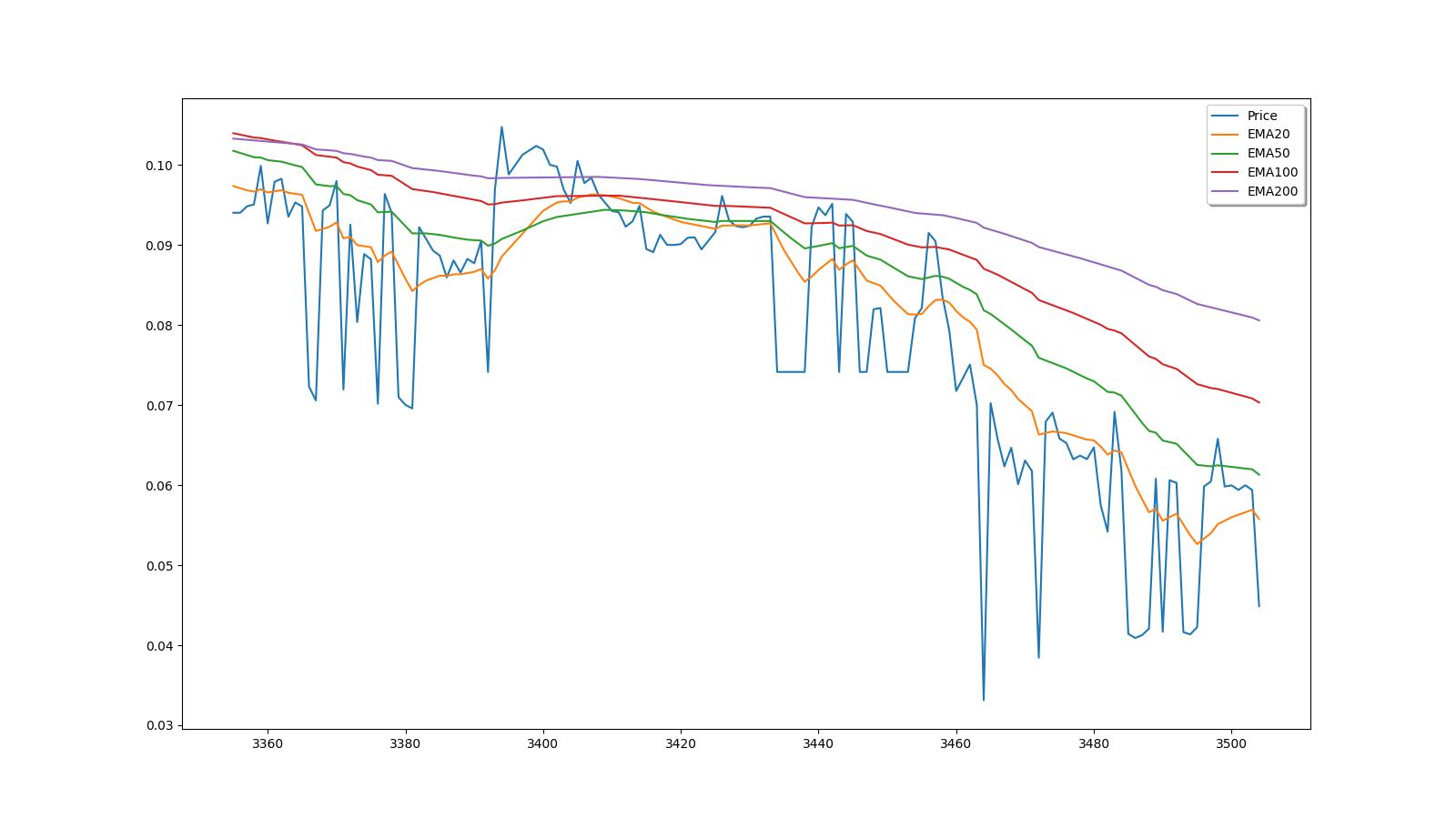 Syndicate Exponential Moving Averages