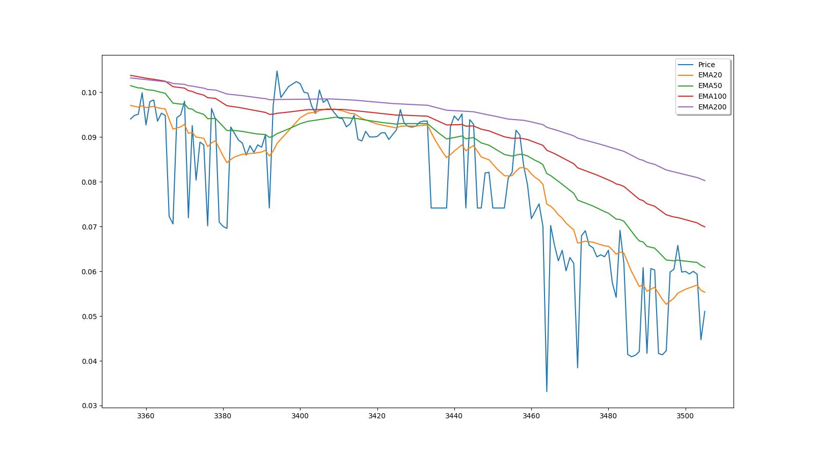 Syndicate Exponential Moving Averages