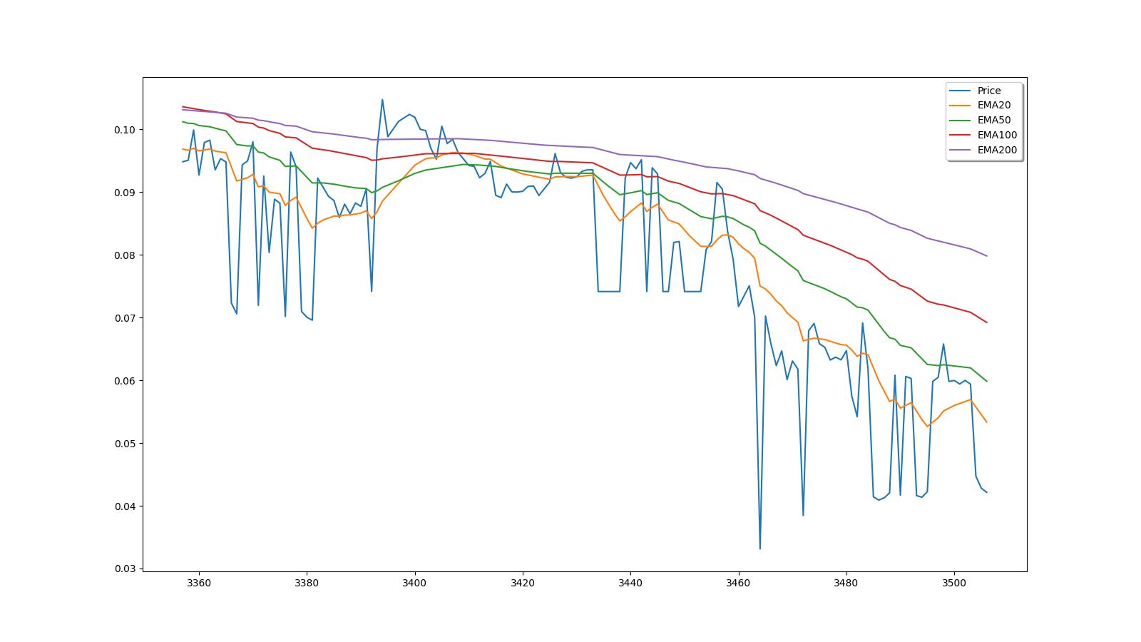 Syndicate Exponential Moving Averages