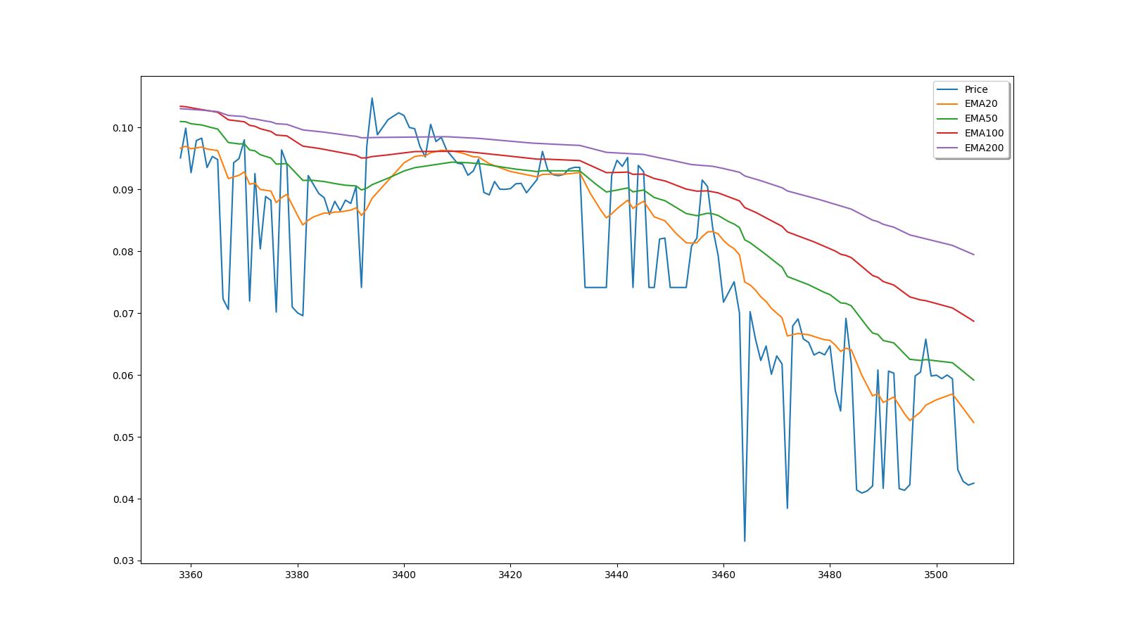 Syndicate Exponential Moving Averages