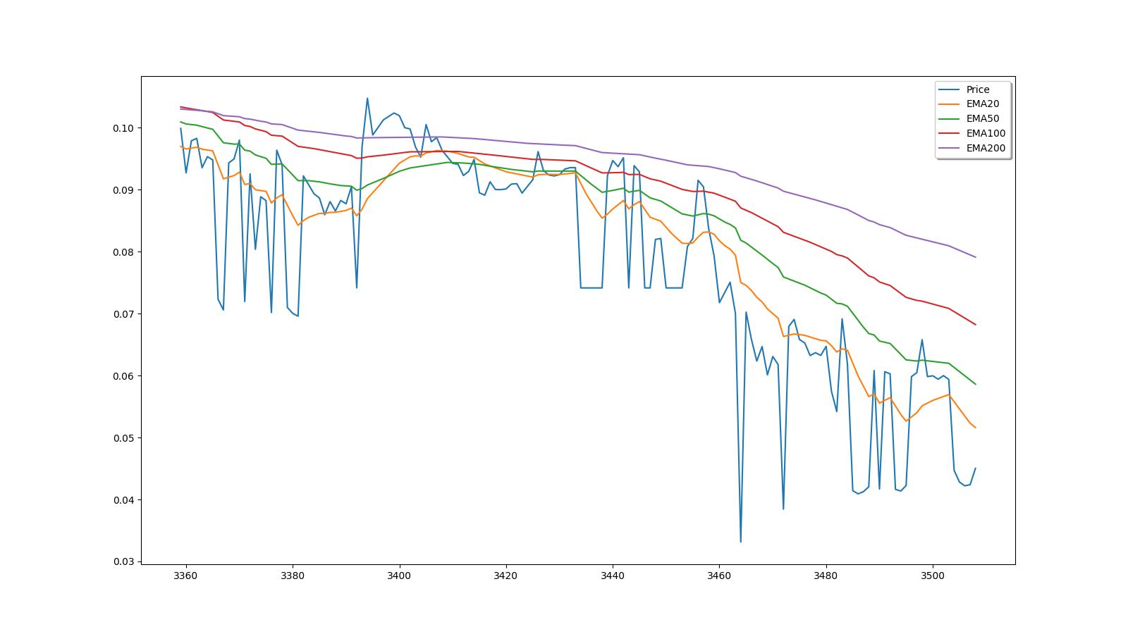 Syndicate Exponential Moving Averages