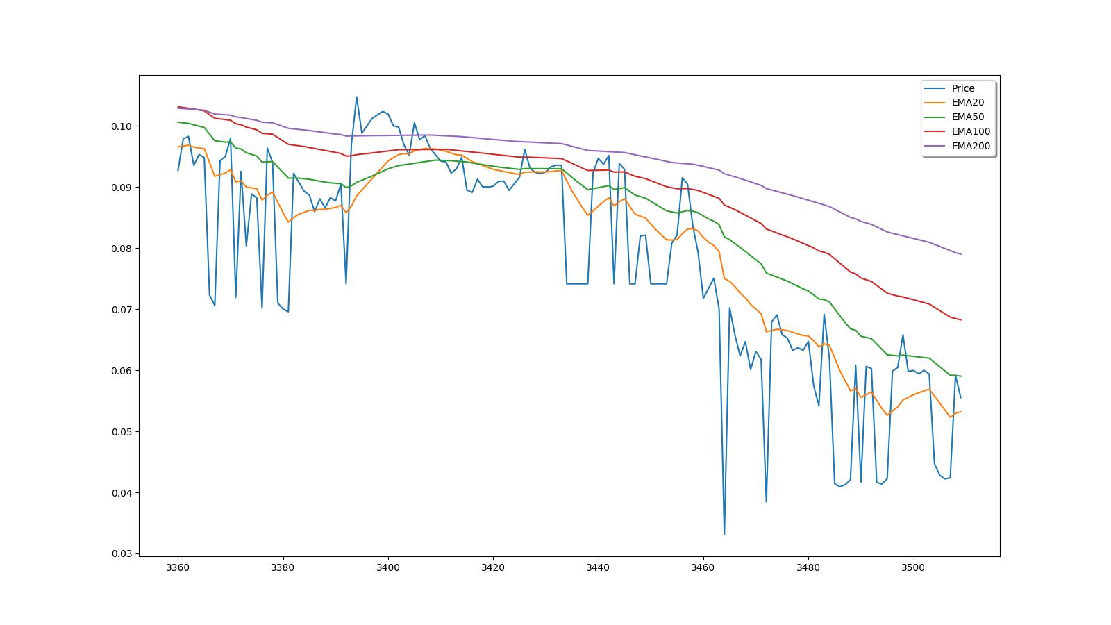 Syndicate Exponential Moving Averages