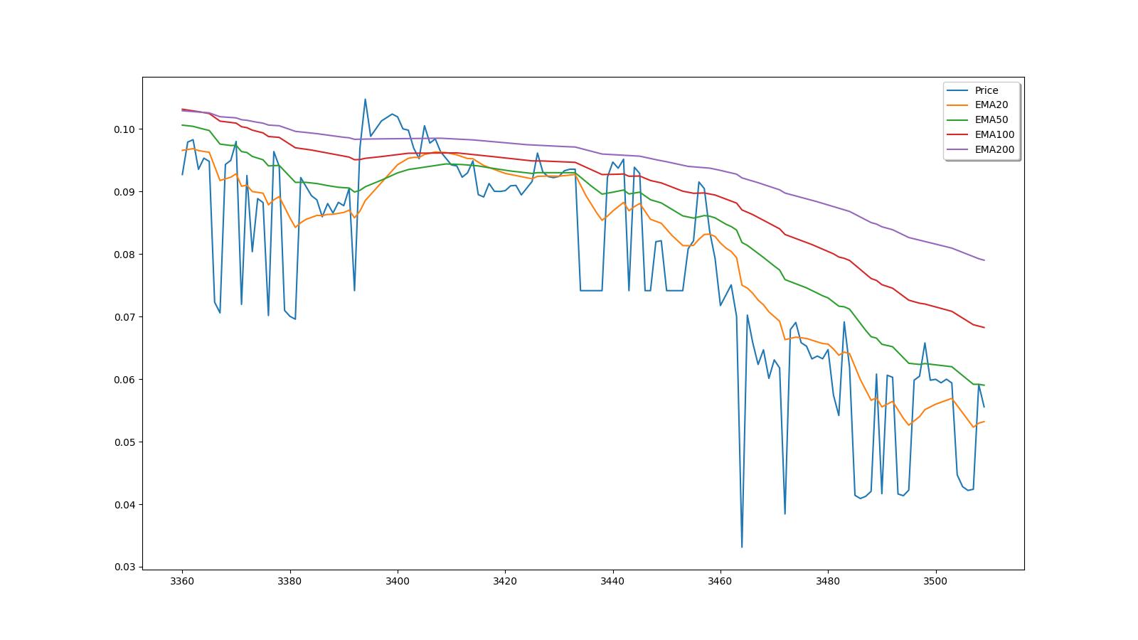 Syndicate Exponential Moving Averages
