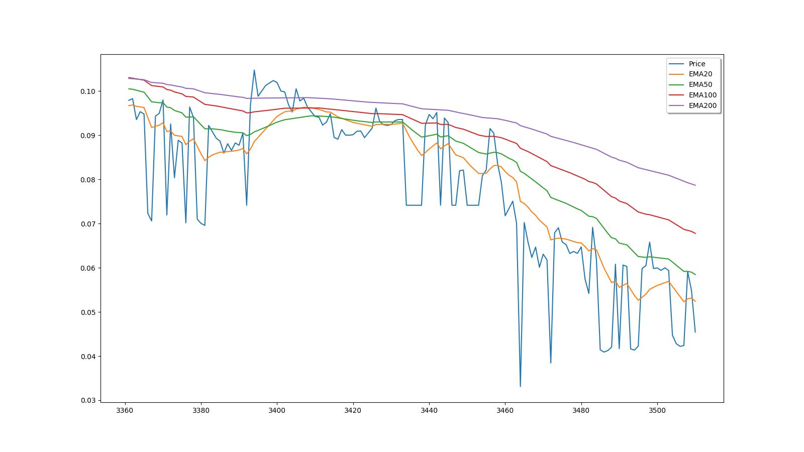 Syndicate Exponential Moving Averages