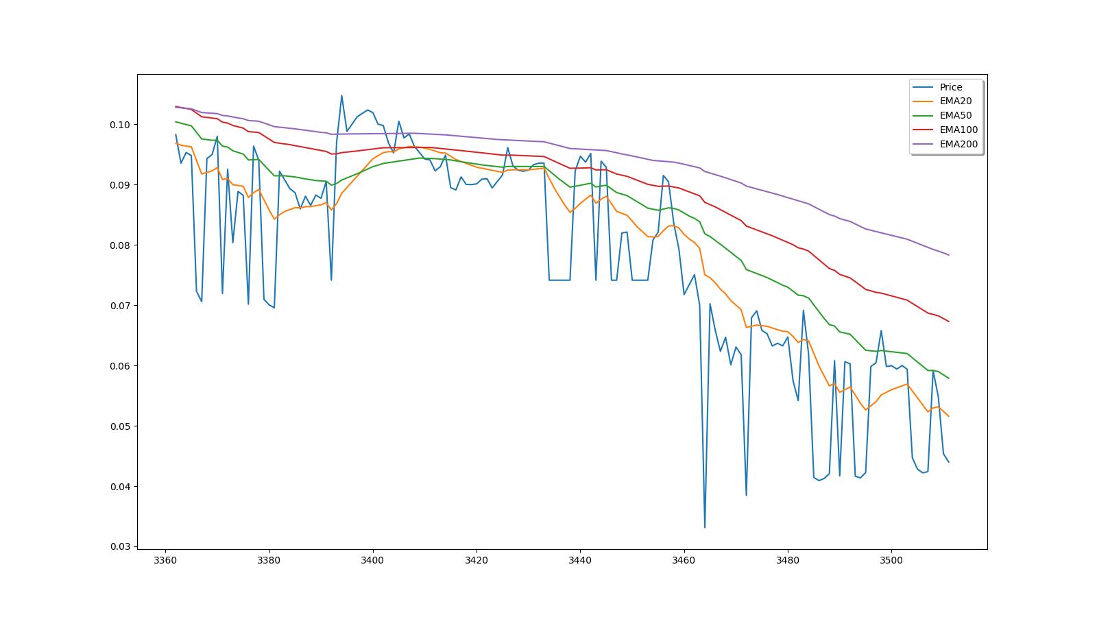 Syndicate Exponential Moving Averages