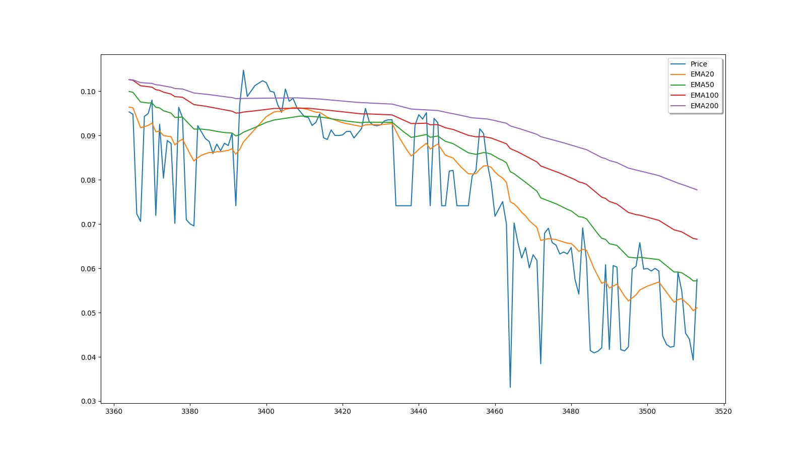Syndicate Exponential Moving Averages