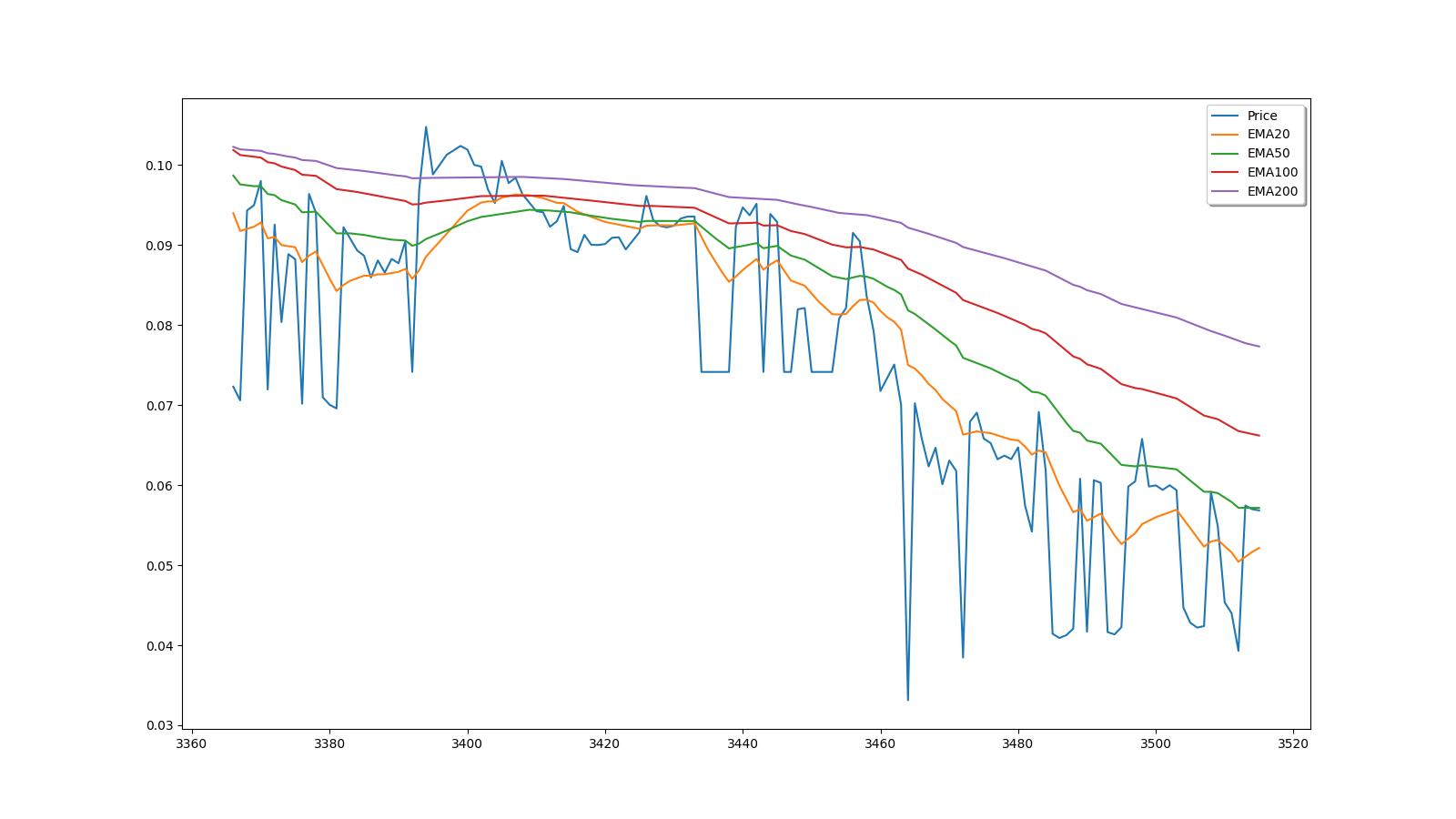 Syndicate Exponential Moving Averages