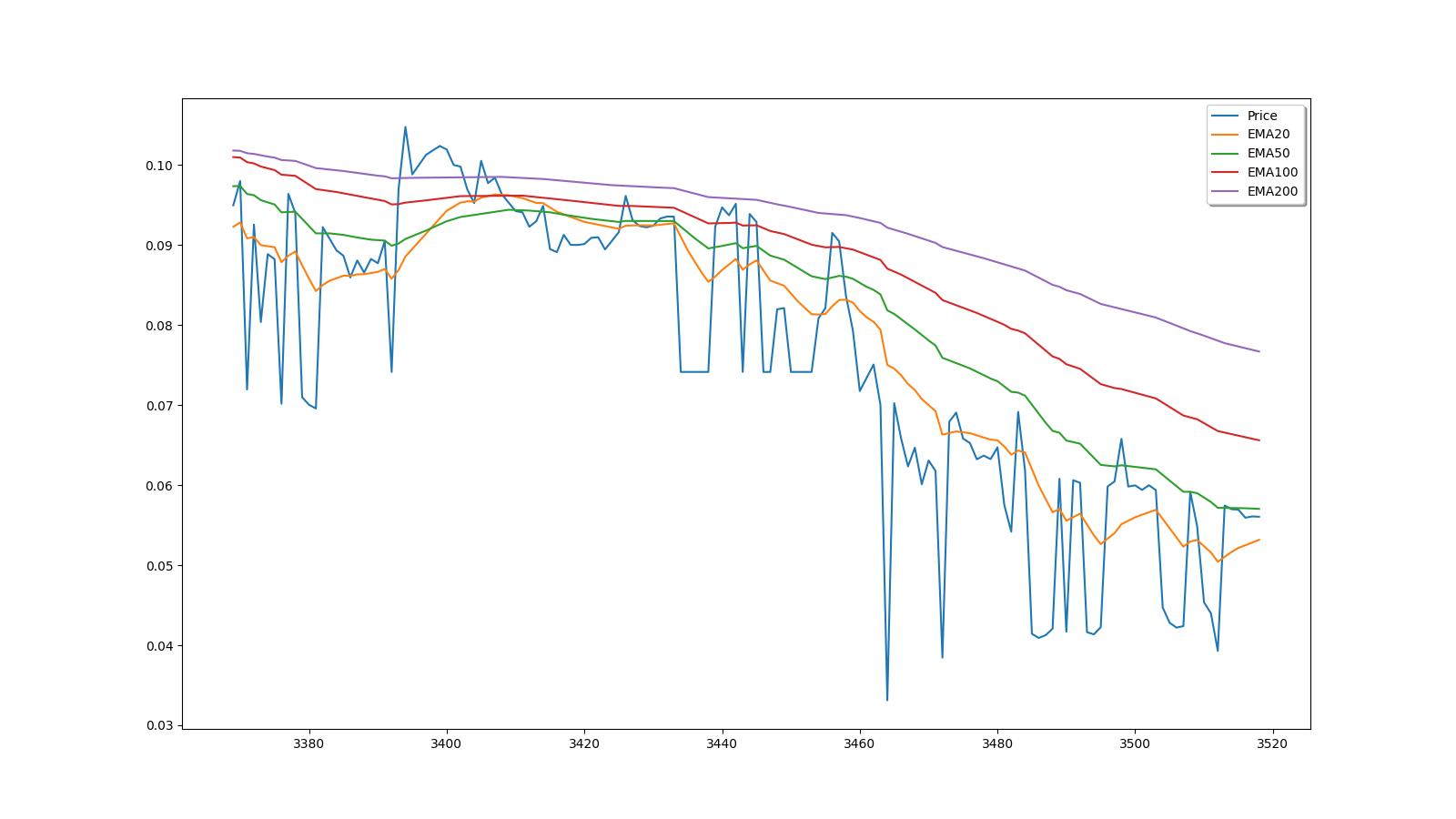 Syndicate Exponential Moving Averages