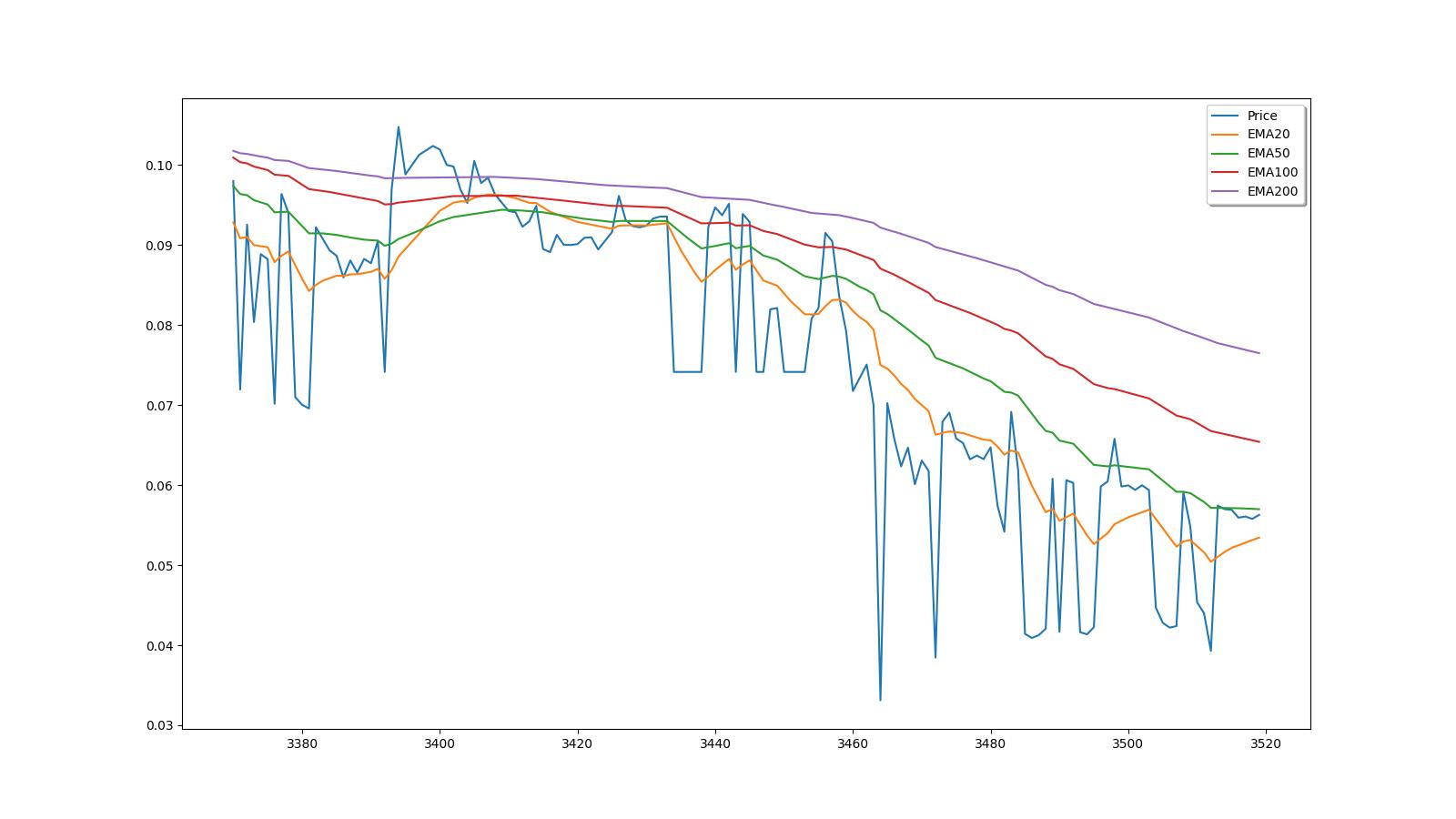Syndicate Exponential Moving Averages