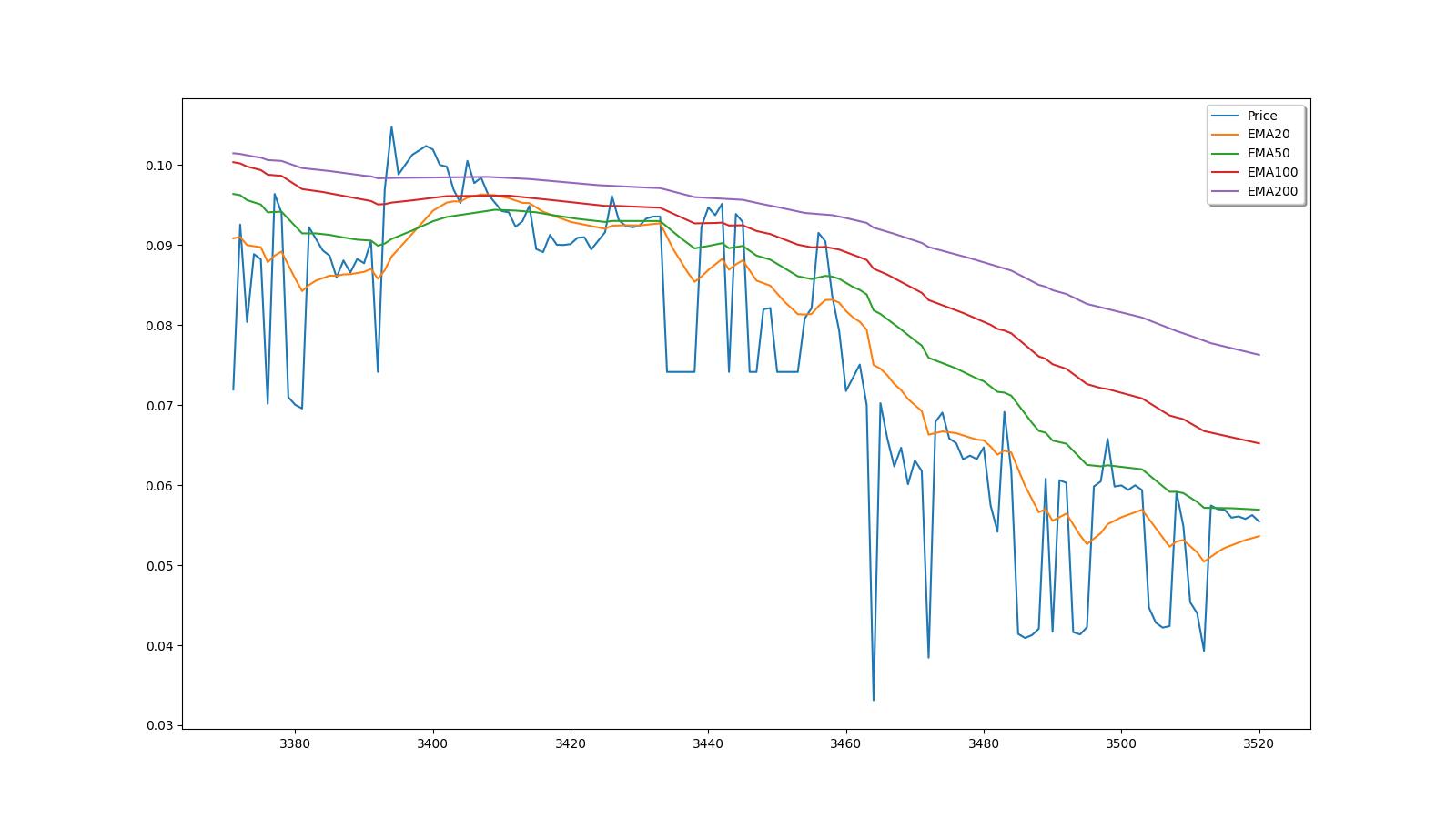 Syndicate Exponential Moving Averages