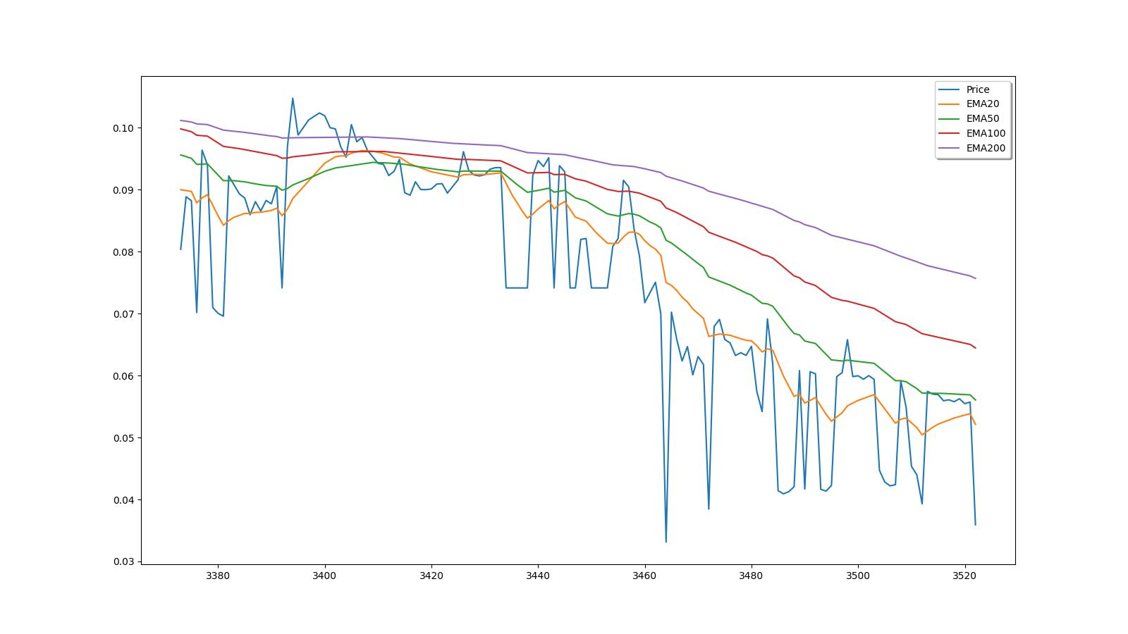 Syndicate Exponential Moving Averages