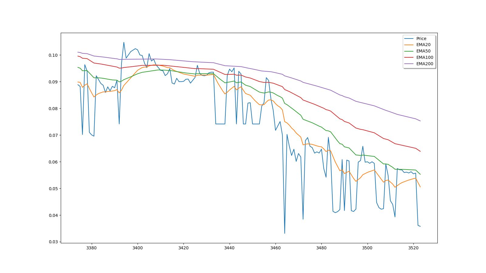 Syndicate Exponential Moving Averages