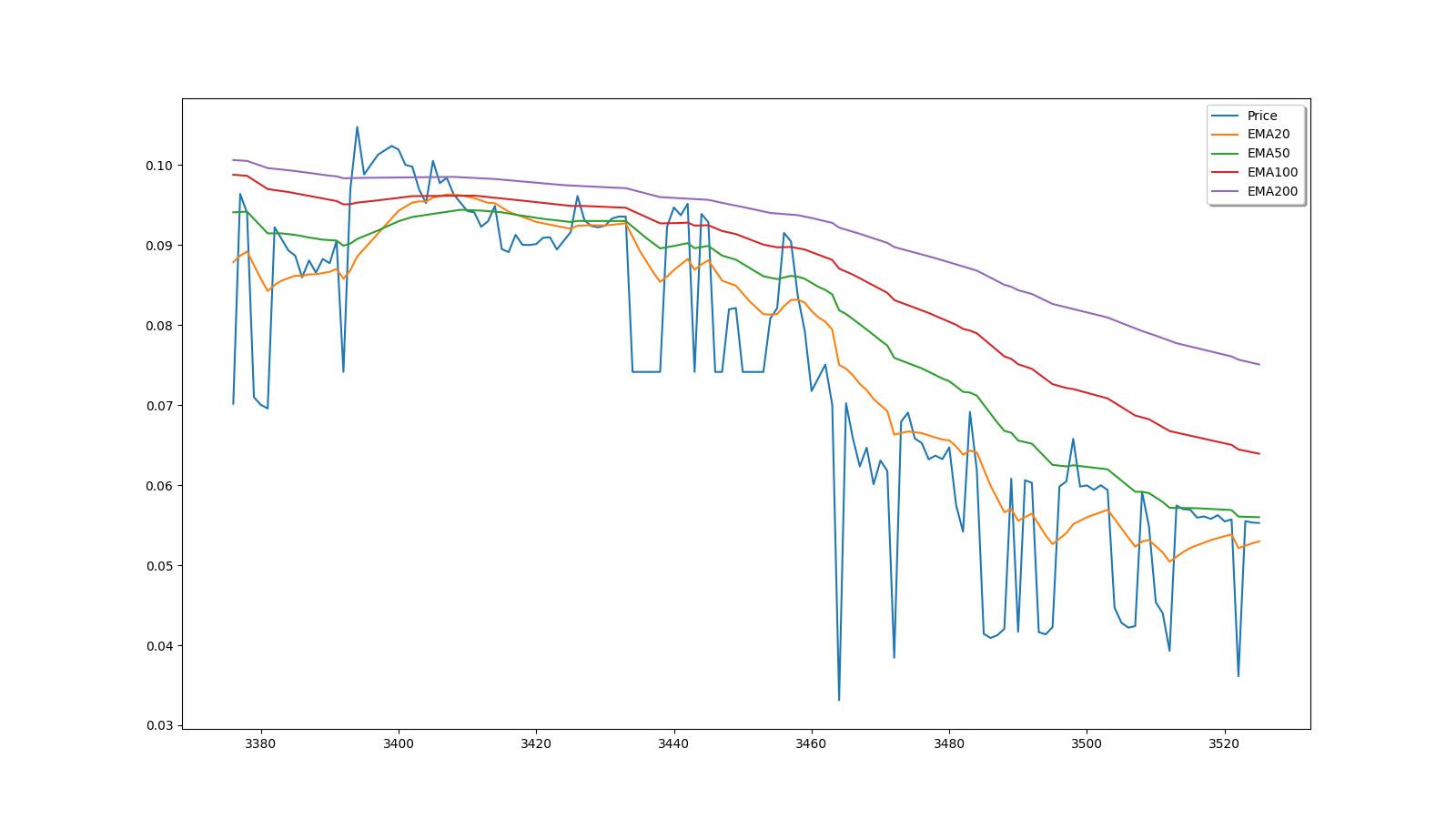 Syndicate Exponential Moving Averages