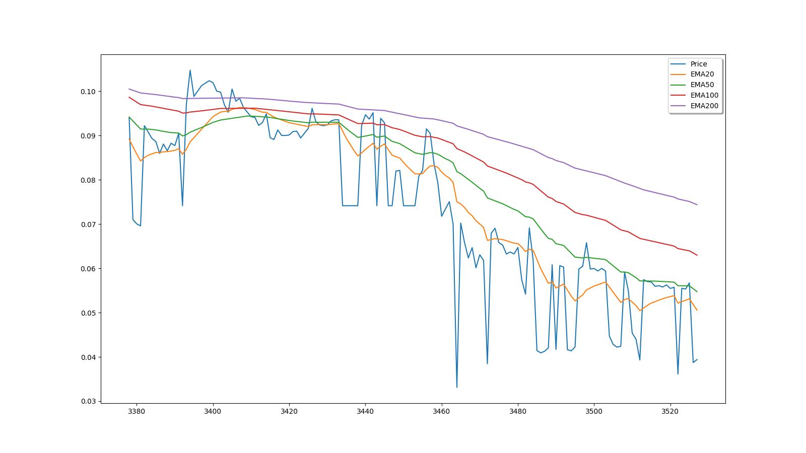 Syndicate Exponential Moving Averages