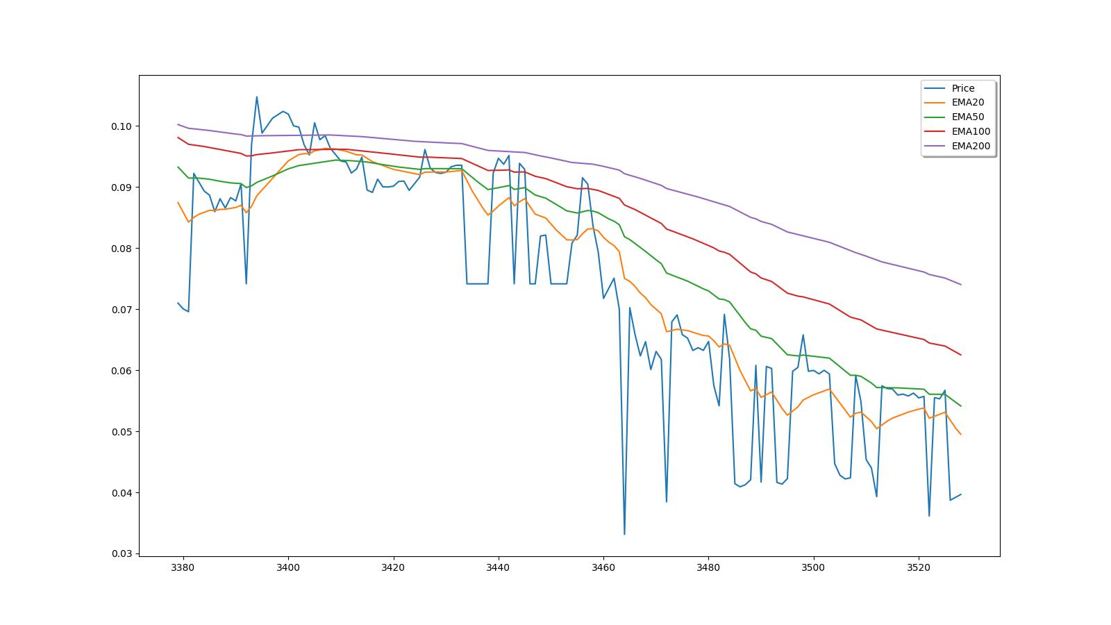 Syndicate Exponential Moving Averages