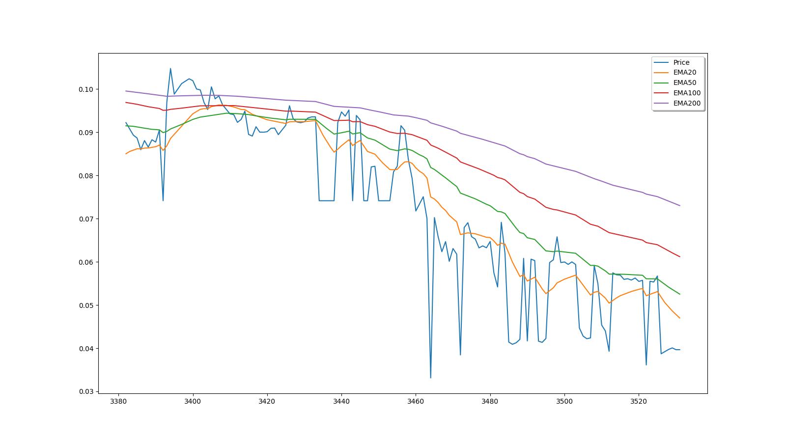 Syndicate Exponential Moving Averages