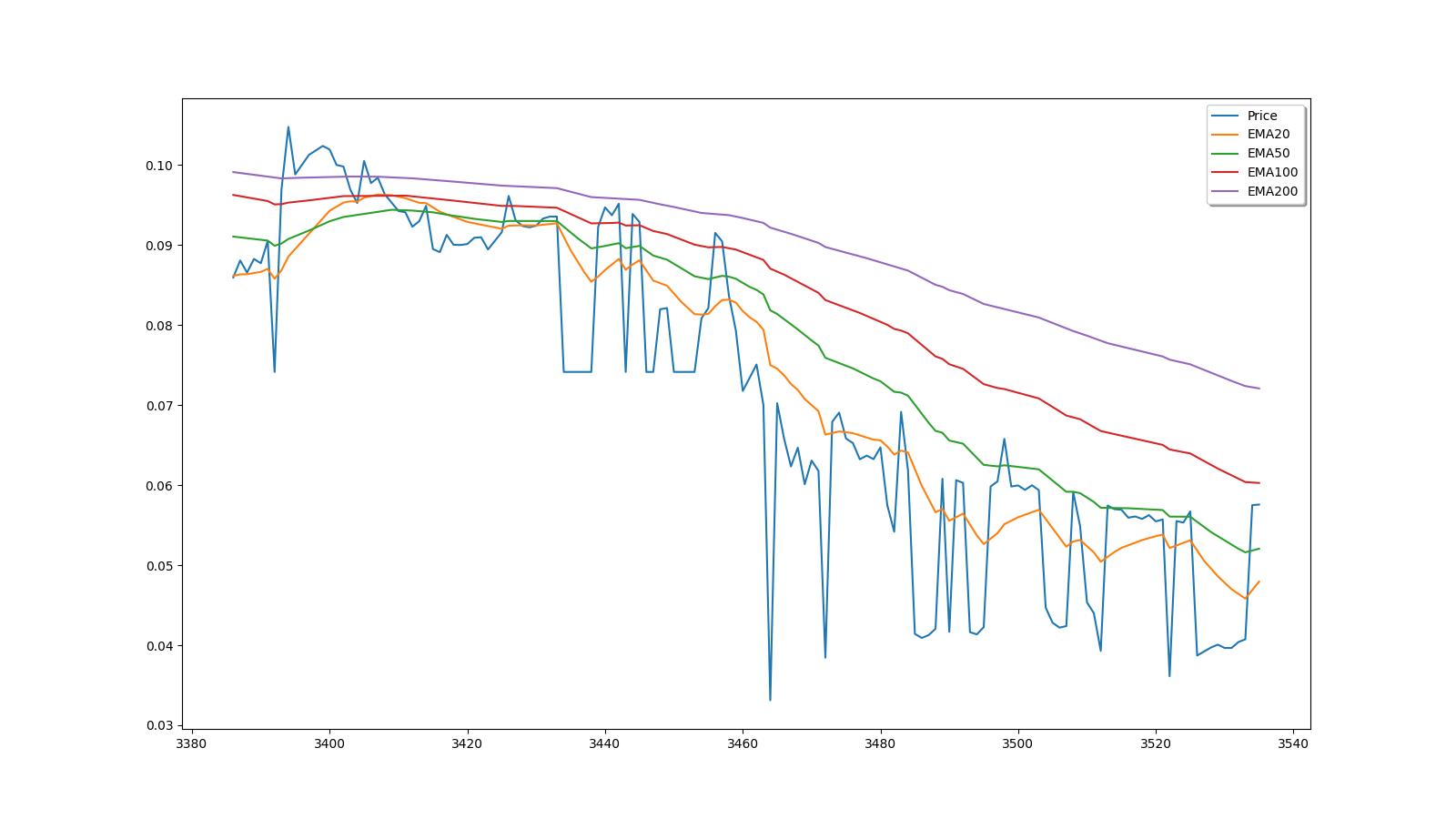 Syndicate Exponential Moving Averages