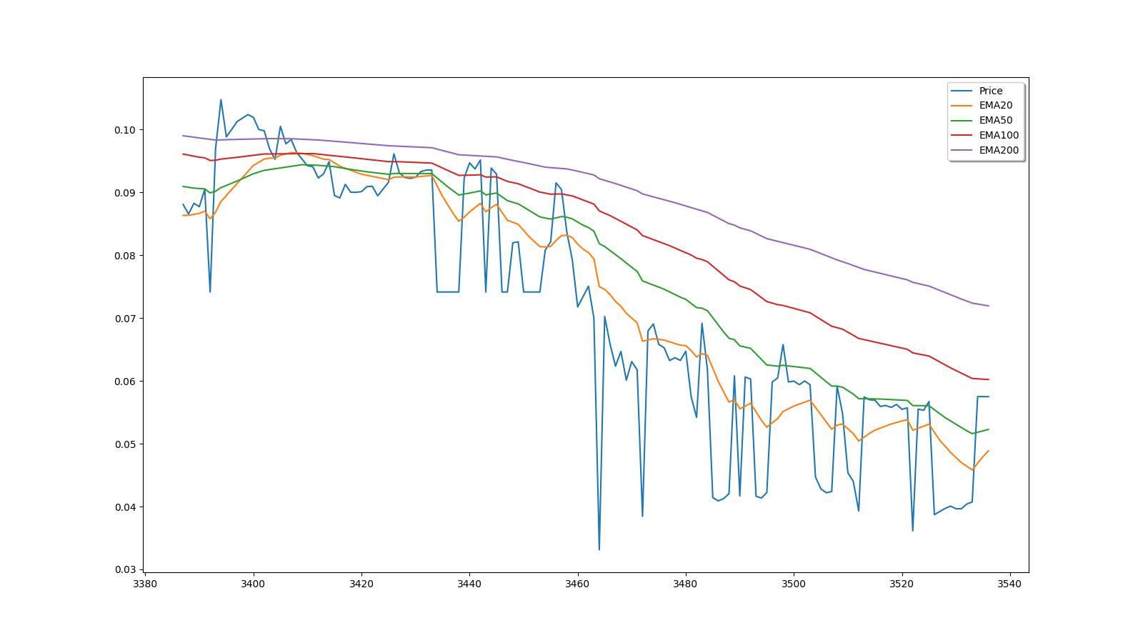 Syndicate Exponential Moving Averages