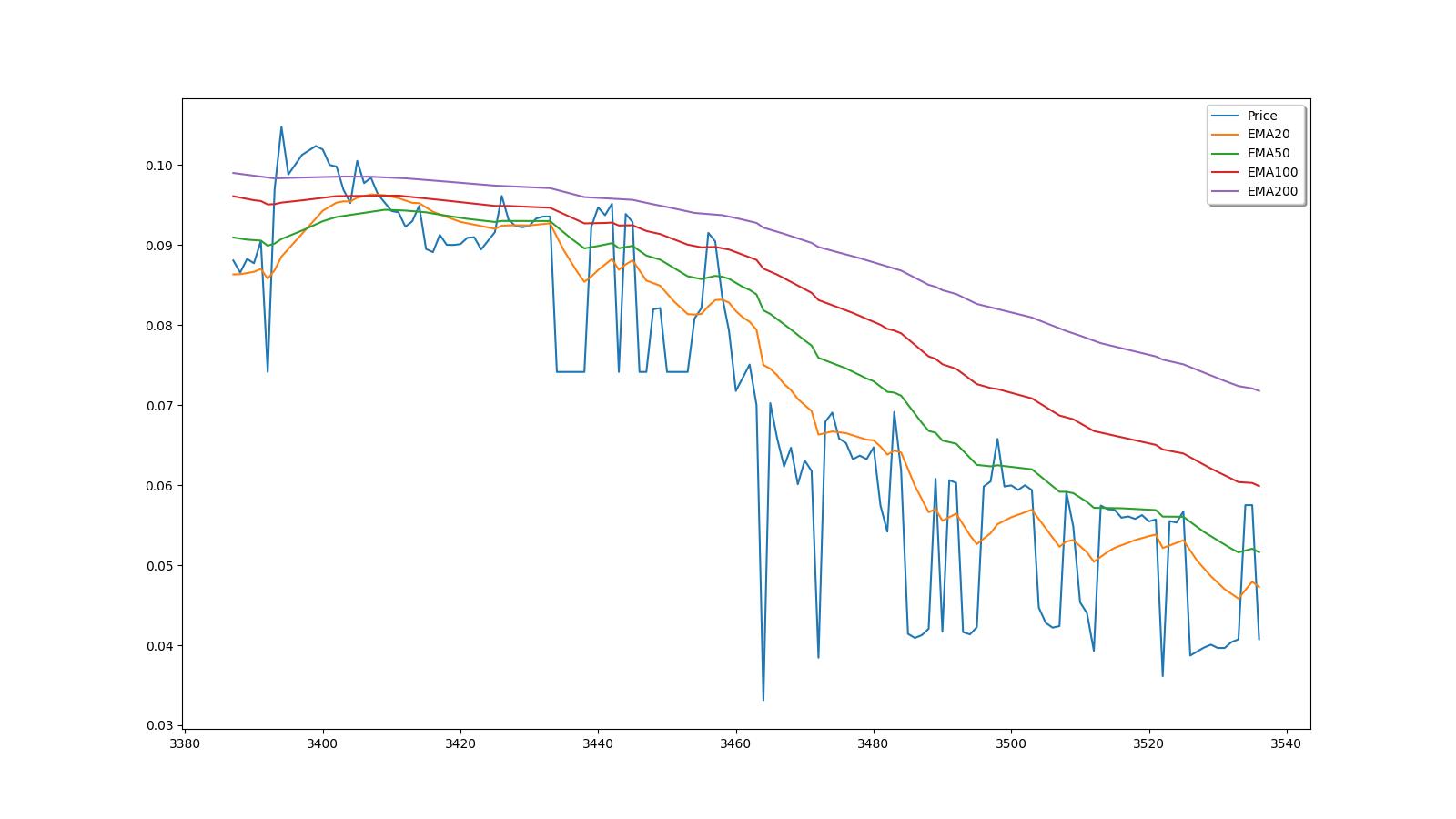 Syndicate Exponential Moving Averages