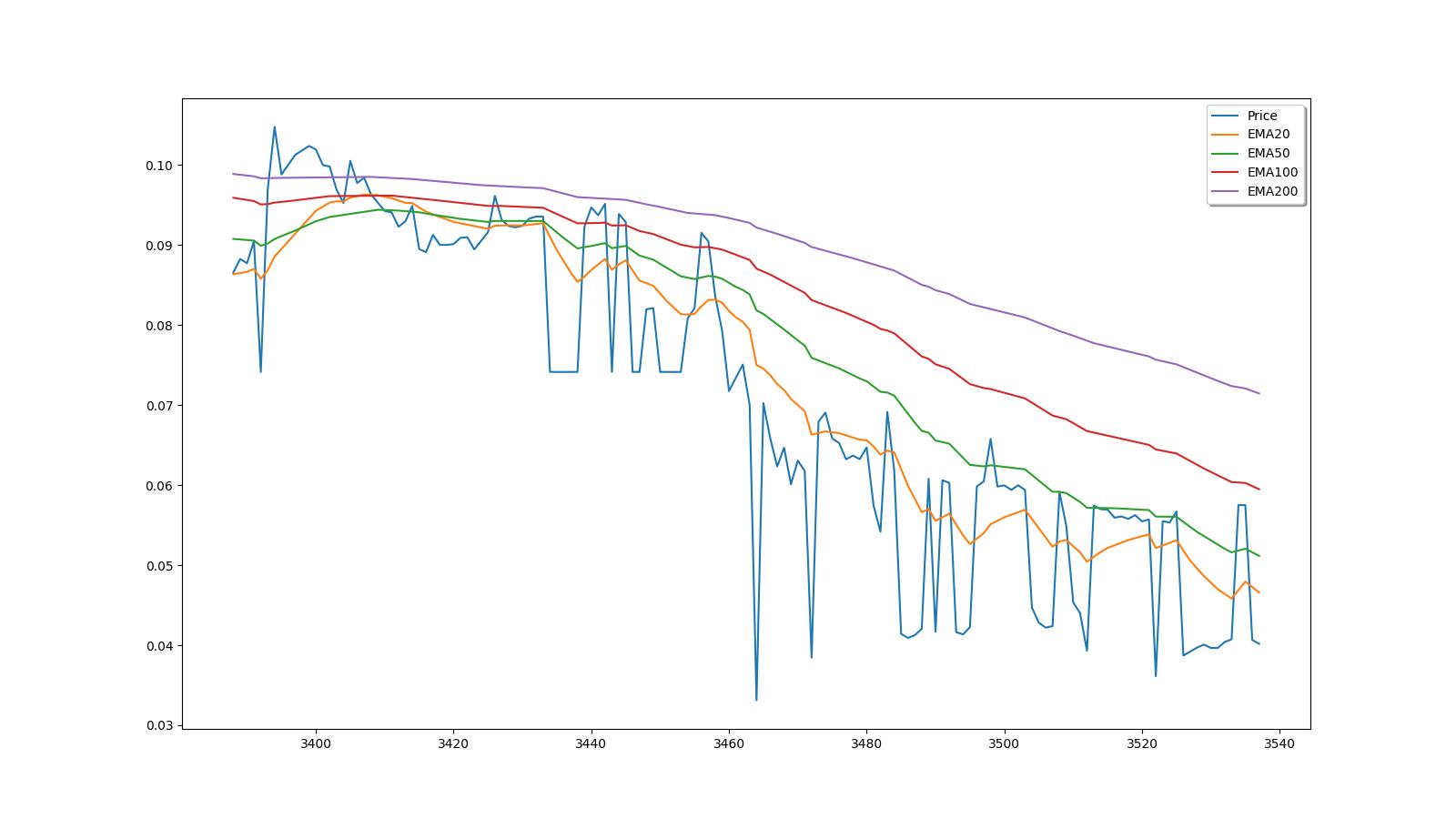 Syndicate Exponential Moving Averages