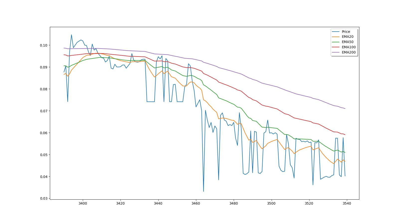 Syndicate Exponential Moving Averages