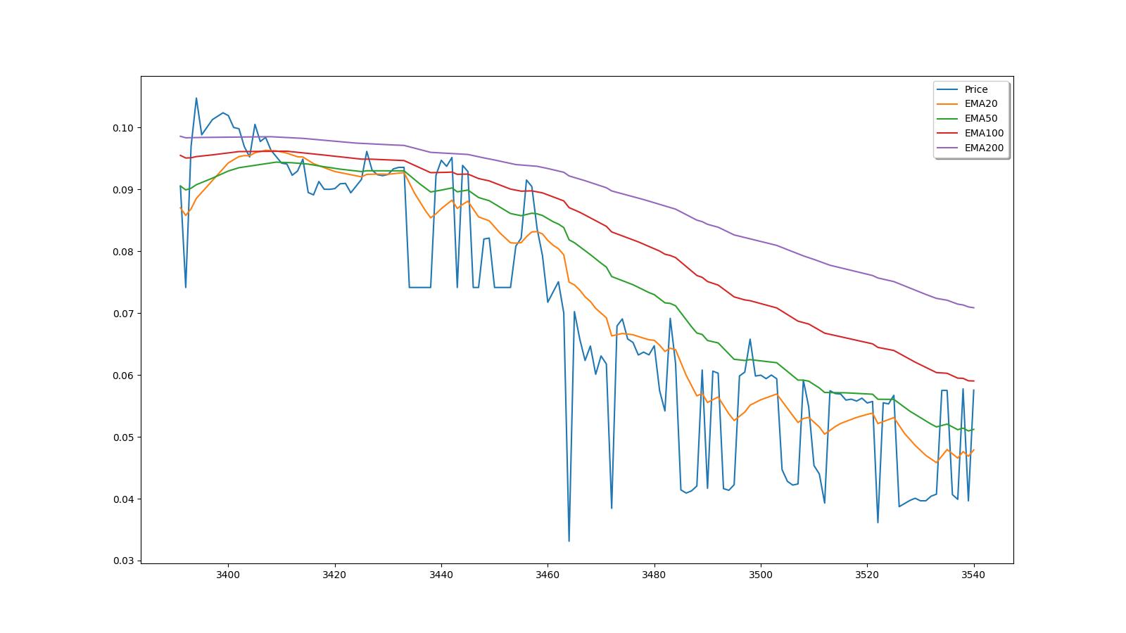 Syndicate Exponential Moving Averages