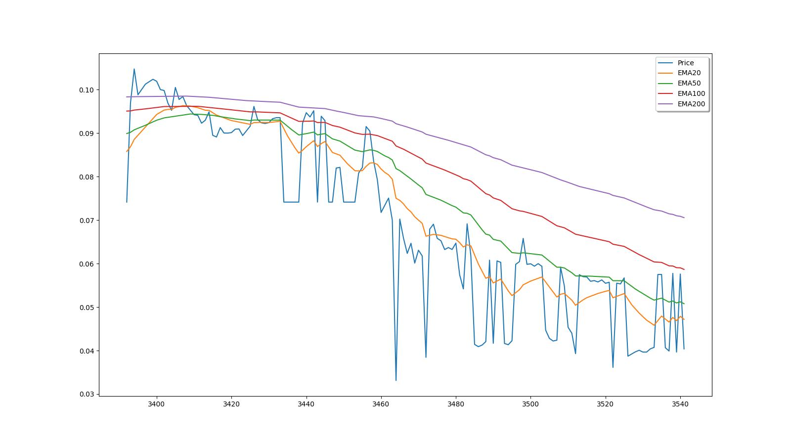 Syndicate Exponential Moving Averages