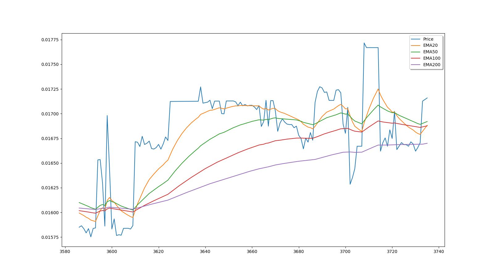 Synergy Exponential Moving Averages