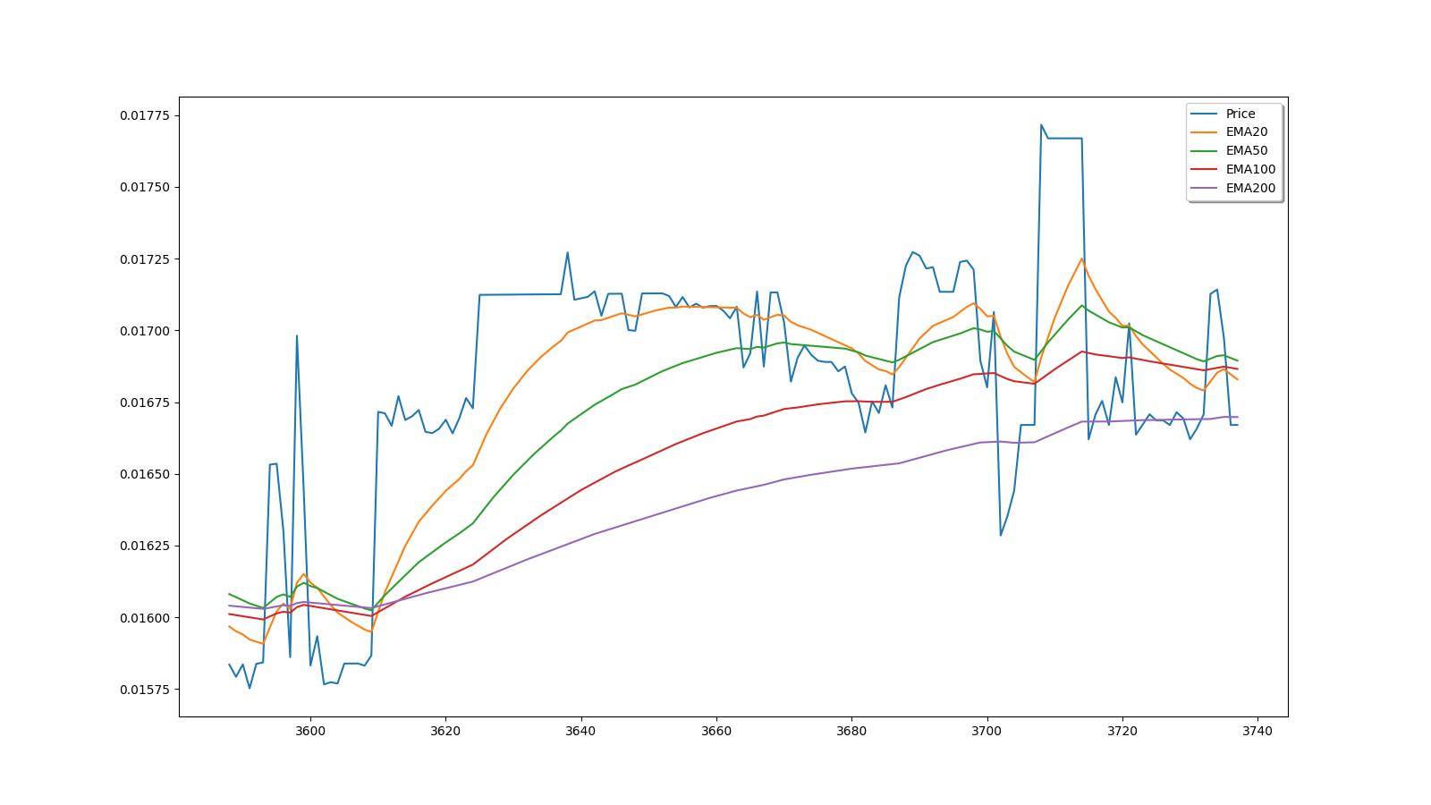 Synergy Exponential Moving Averages