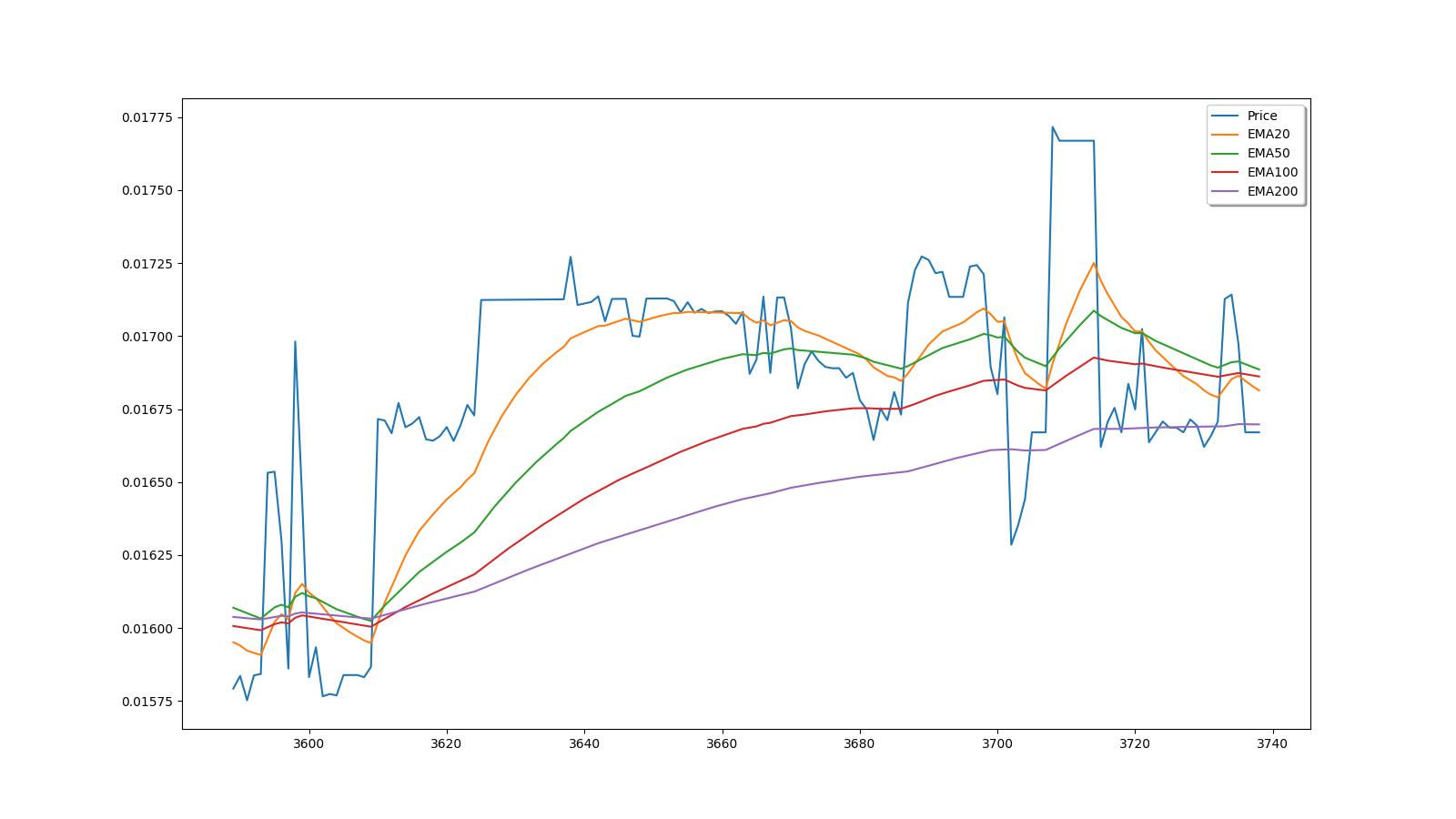 Synergy Exponential Moving Averages