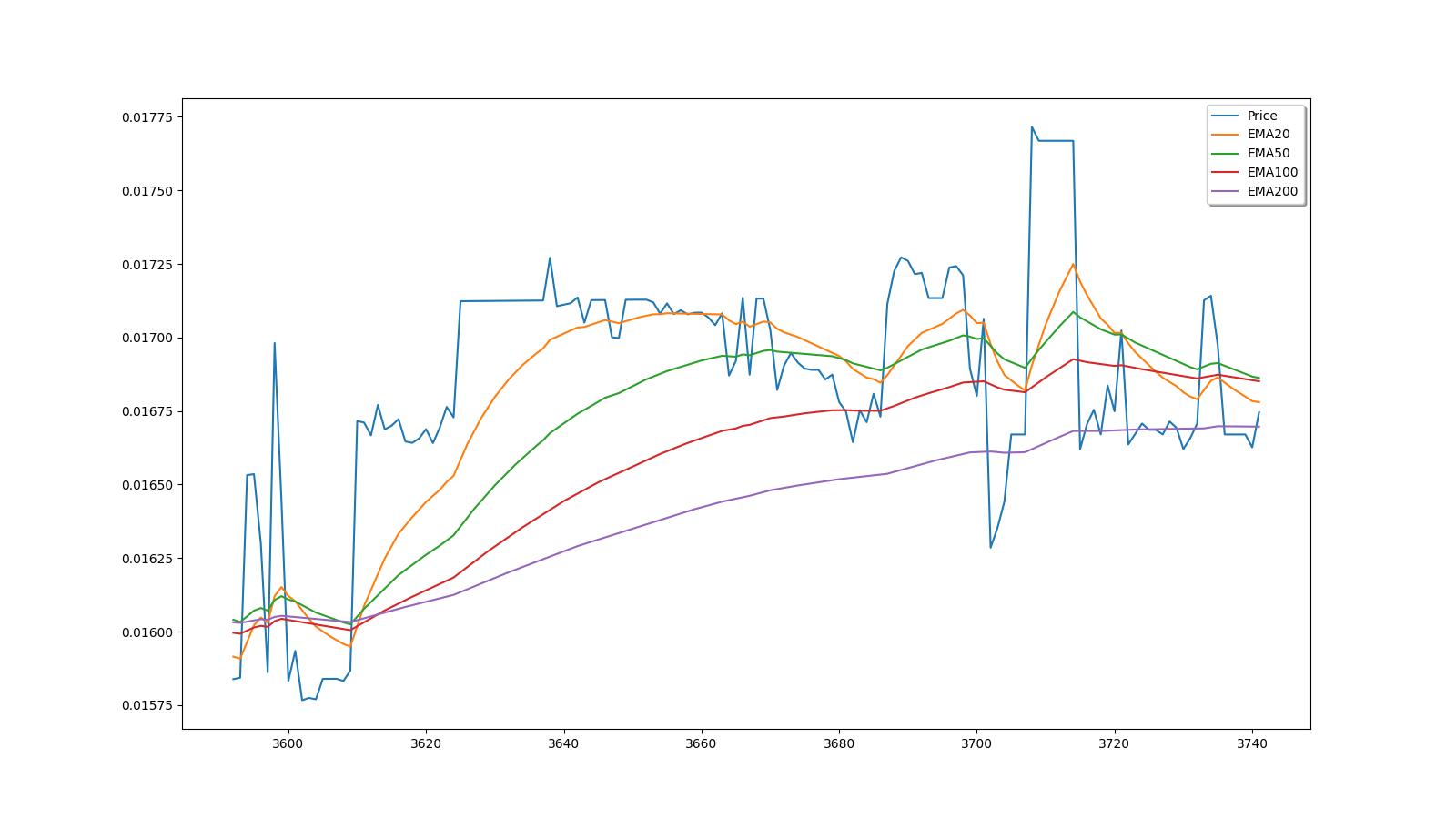 Synergy Exponential Moving Averages