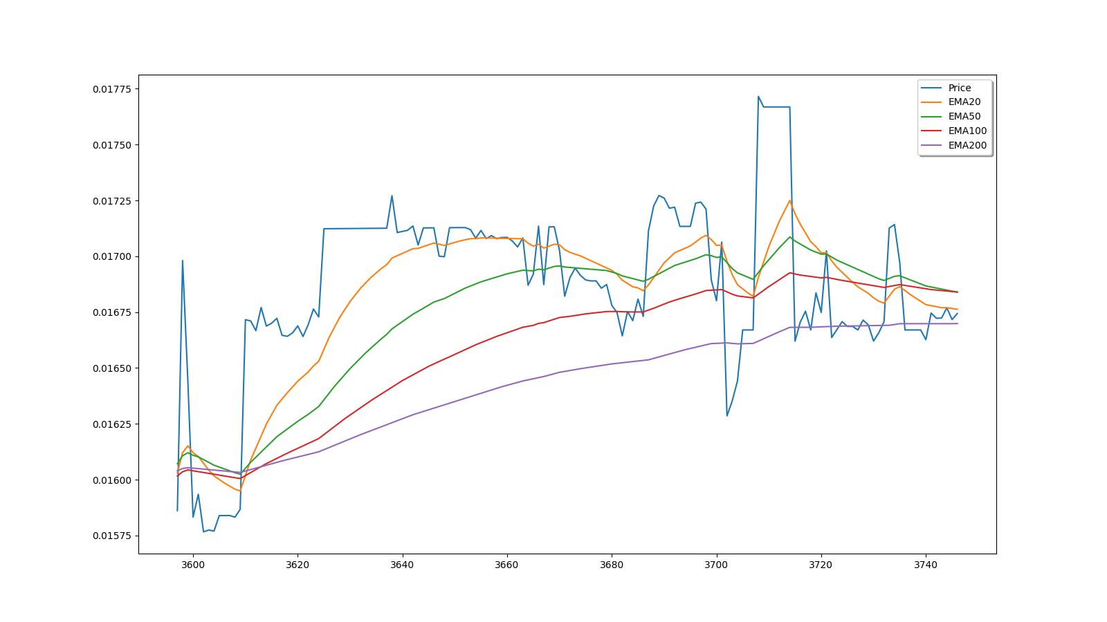 Synergy Exponential Moving Averages