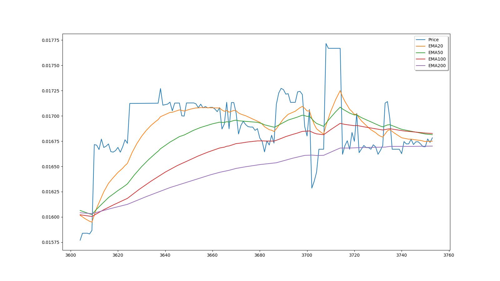 Synergy Exponential Moving Averages