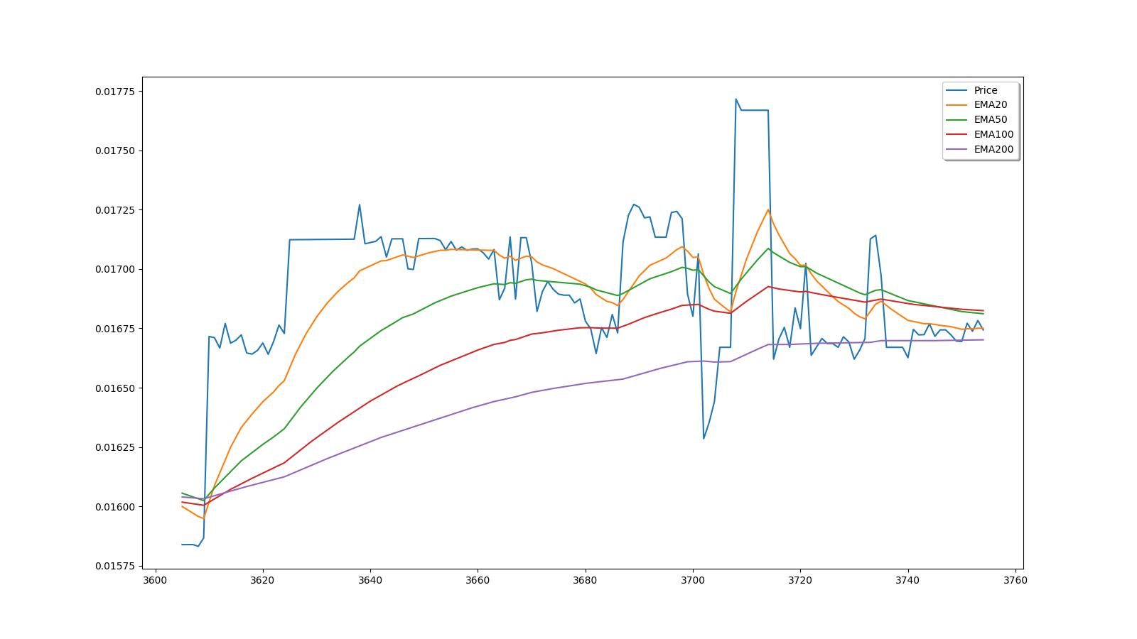 Synergy Exponential Moving Averages