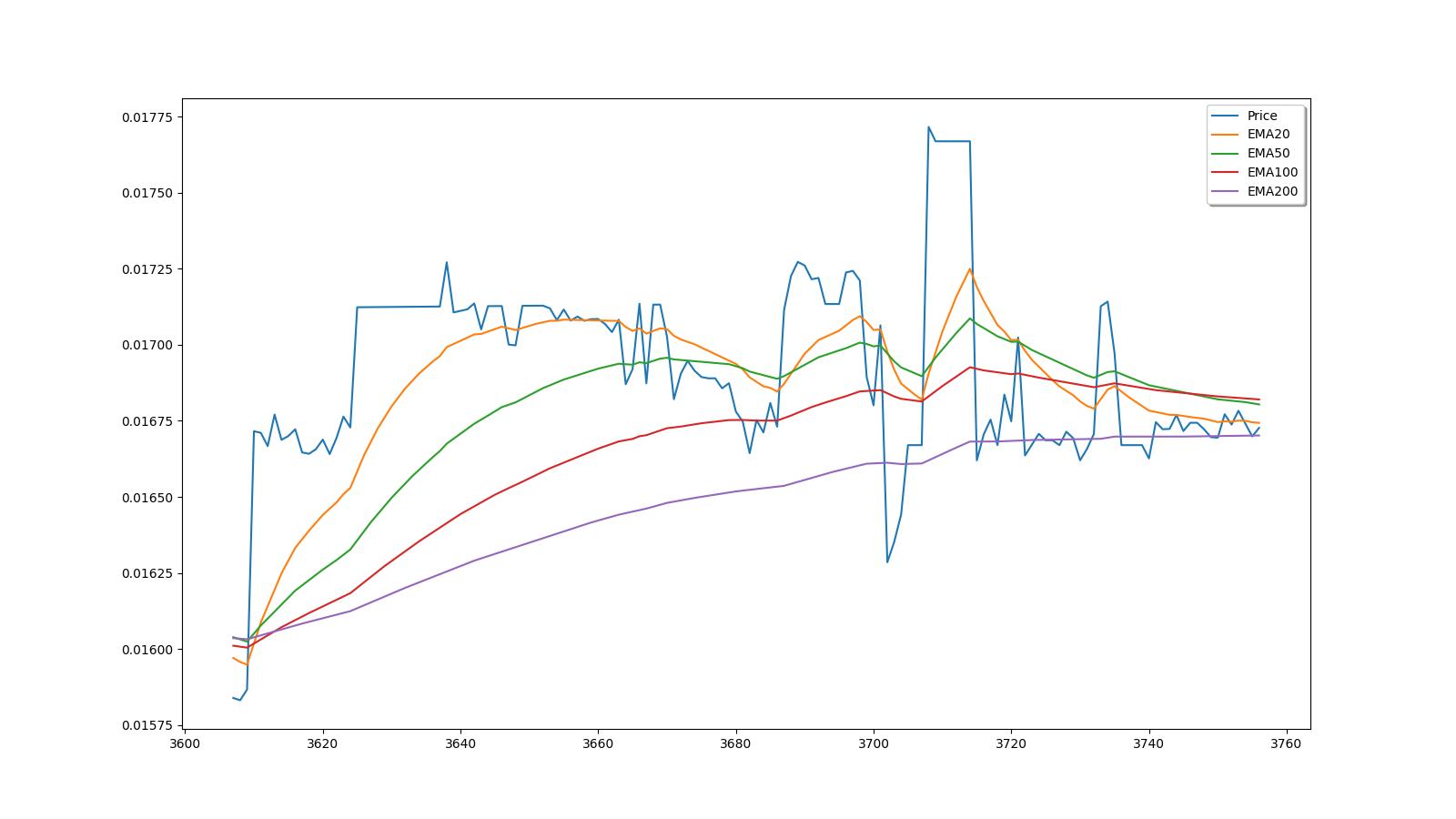 Synergy Exponential Moving Averages