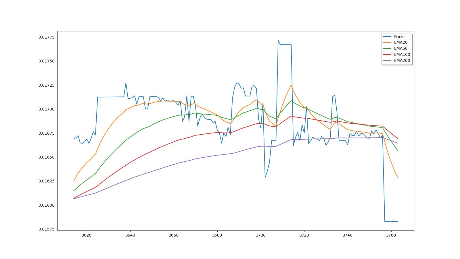 Synergy Exponential Moving Averages