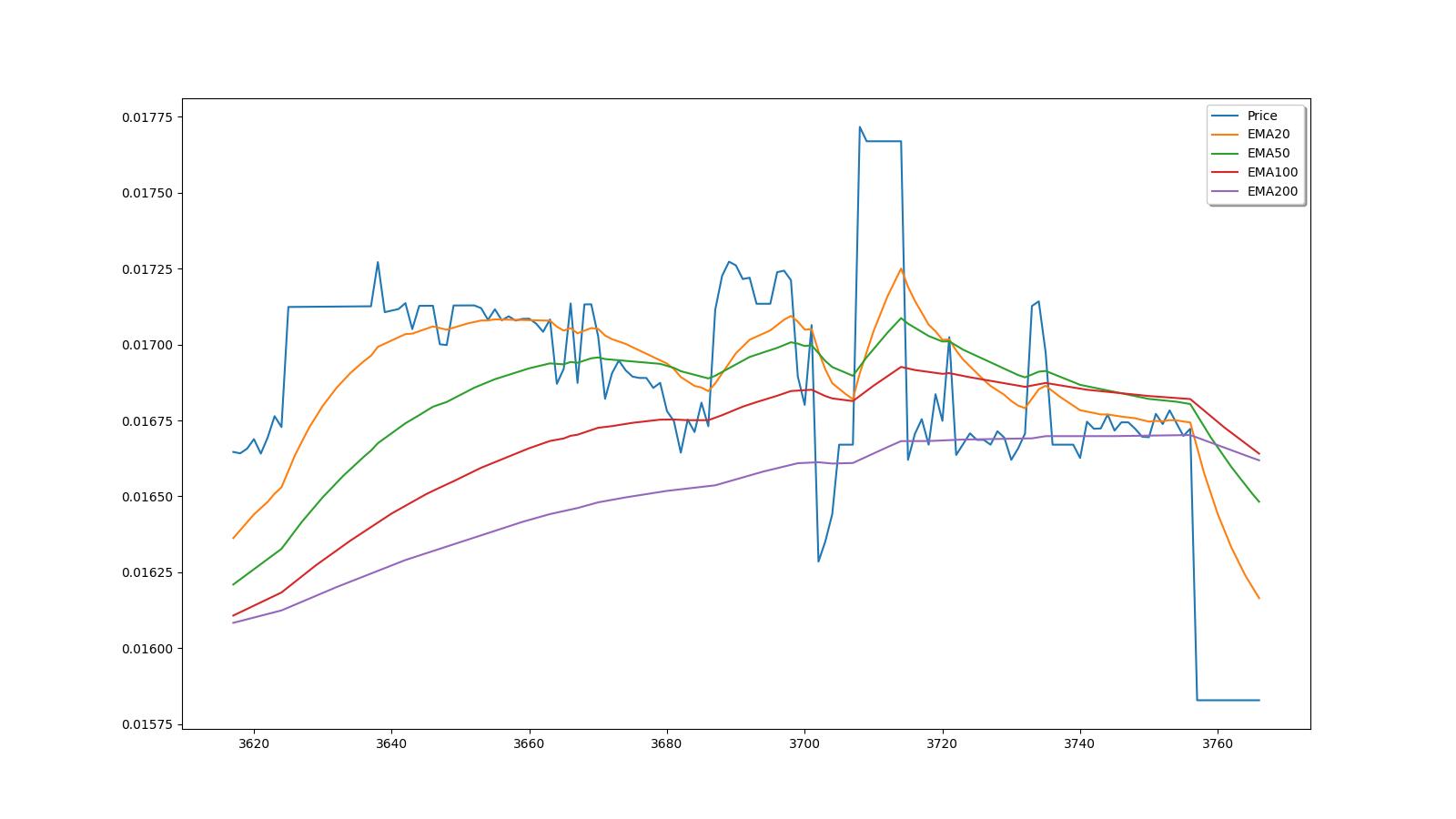 Synergy Exponential Moving Averages