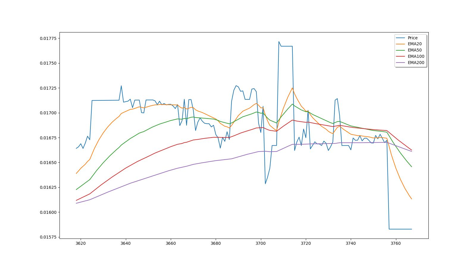 Synergy Exponential Moving Averages