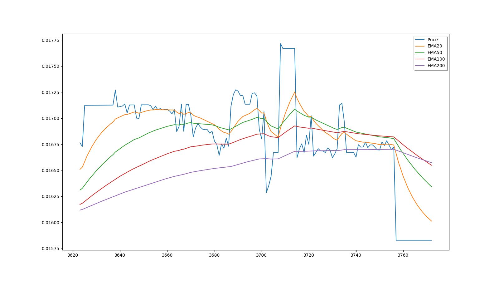 Synergy Exponential Moving Averages