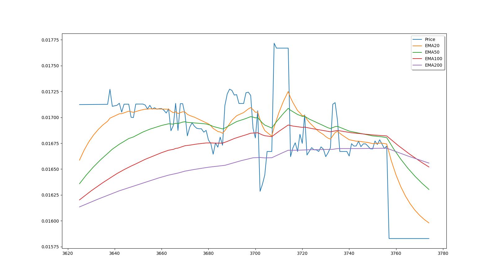 Synergy Exponential Moving Averages