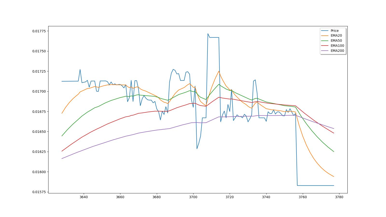 Synergy Exponential Moving Averages