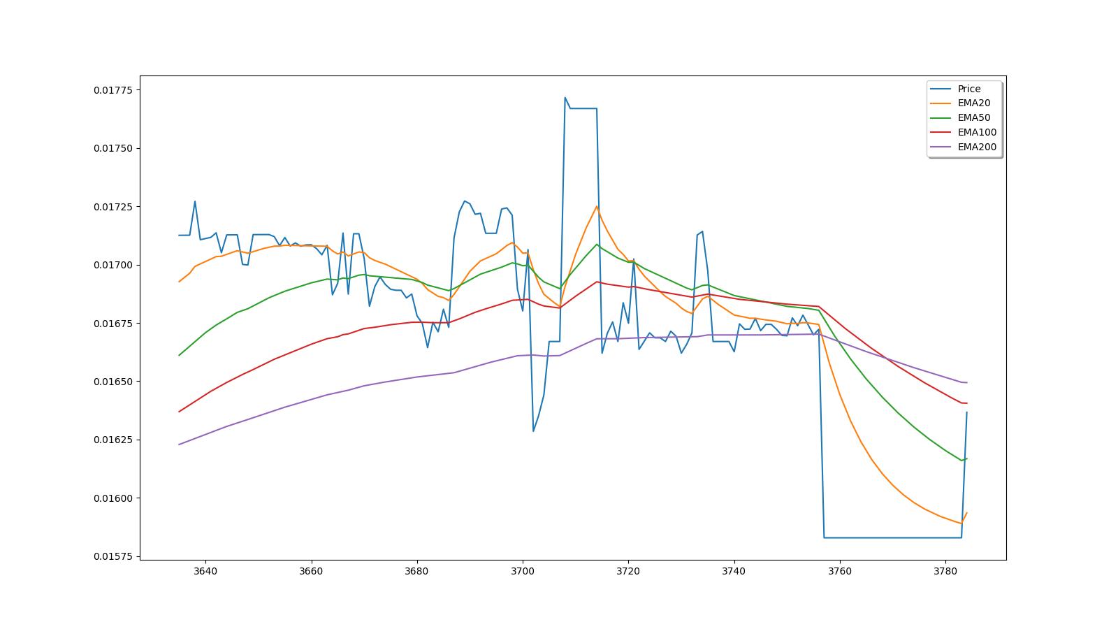 Synergy Exponential Moving Averages