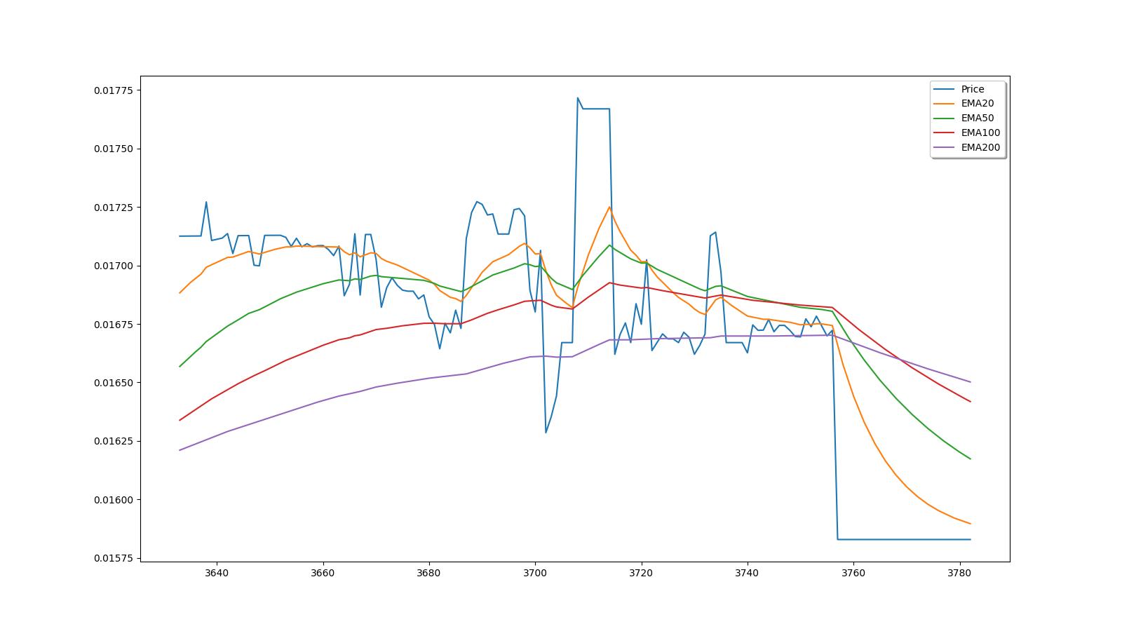 Synergy Exponential Moving Averages
