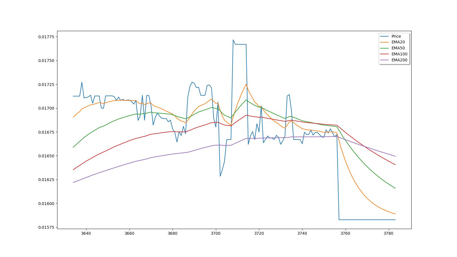 Synergy Exponential Moving Averages