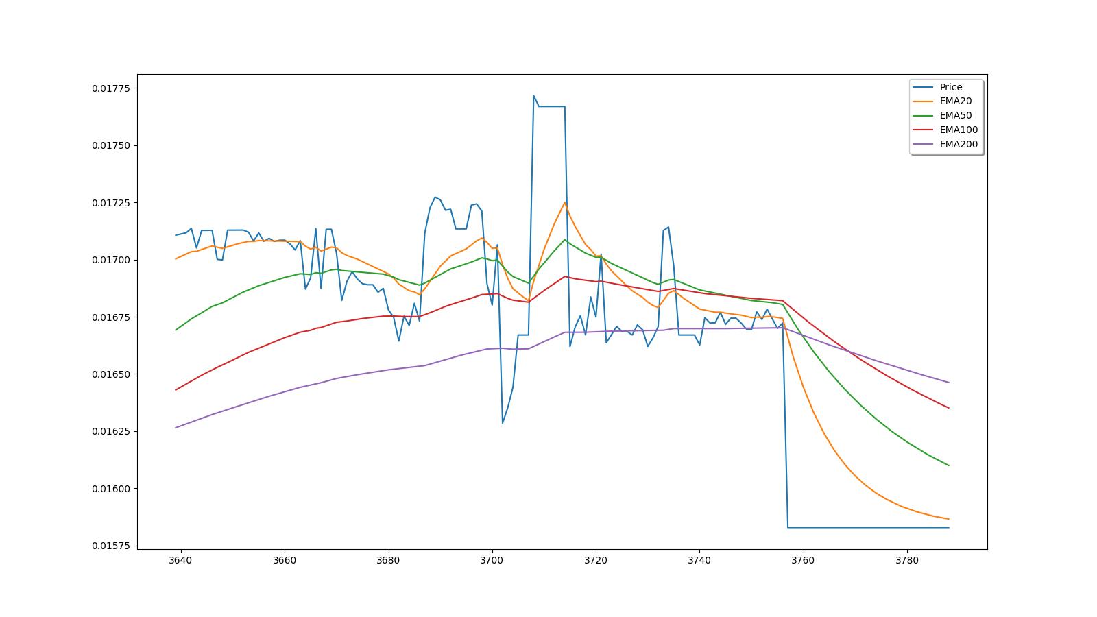 Synergy Exponential Moving Averages