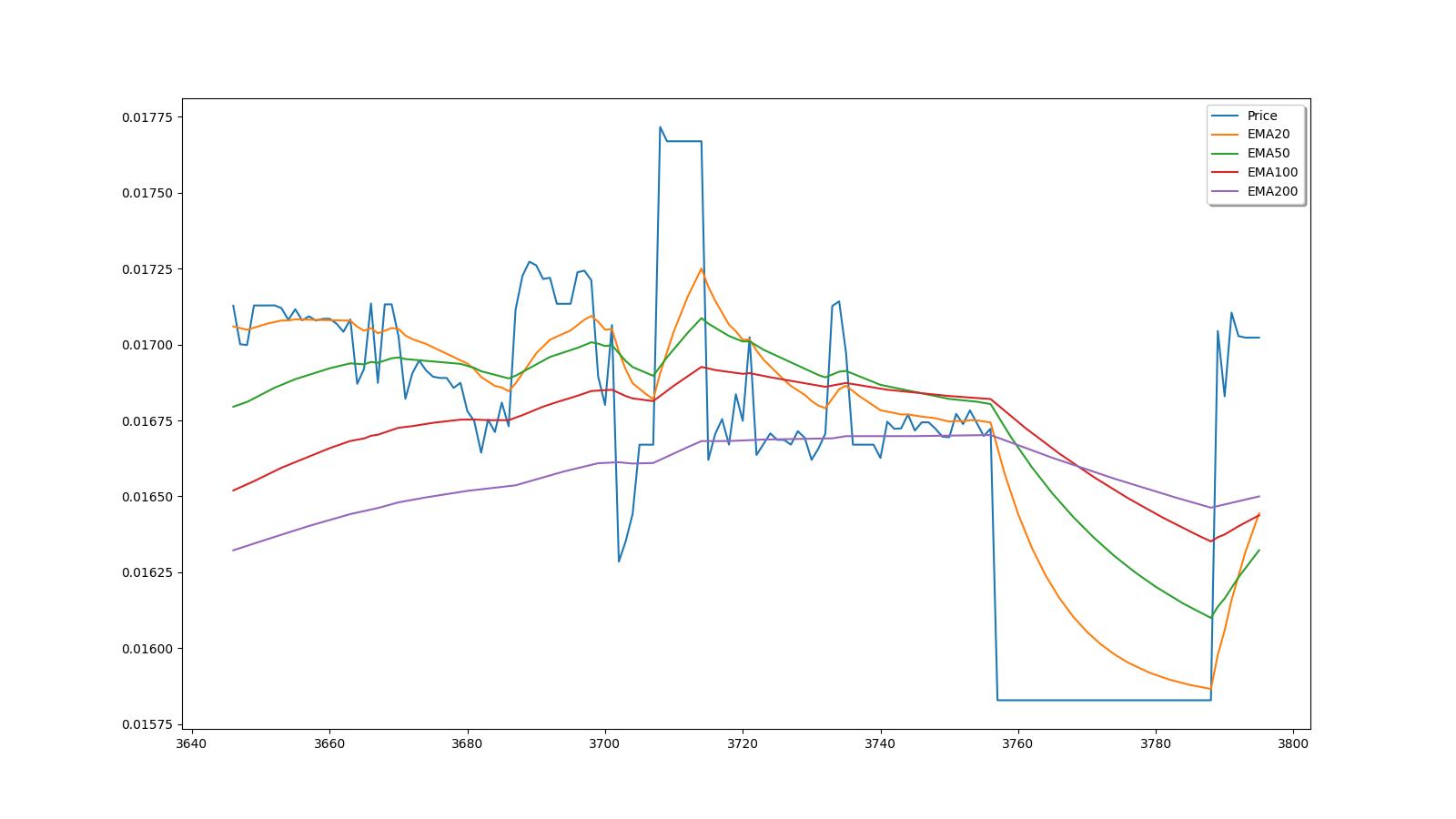 Synergy Exponential Moving Averages