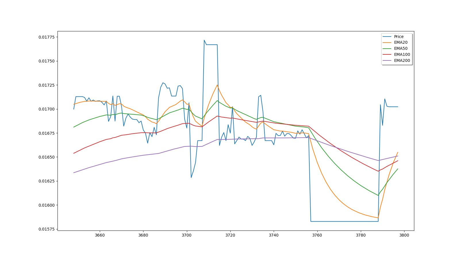 Synergy Exponential Moving Averages