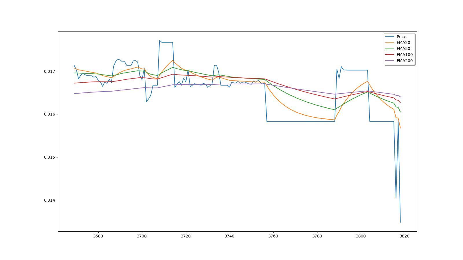 Synergy Exponential Moving Averages
