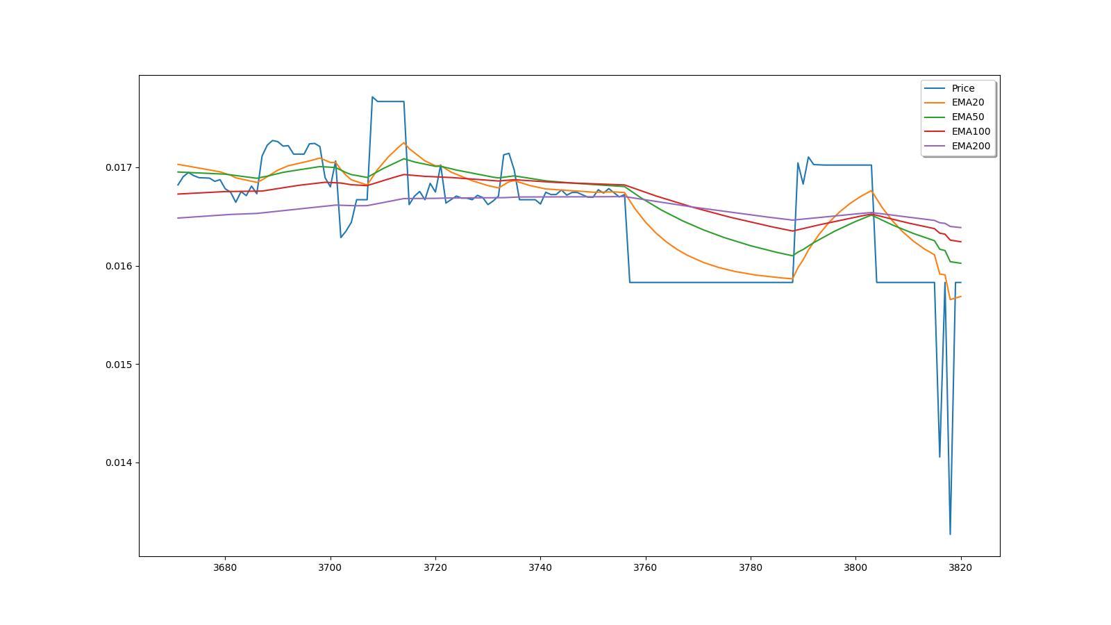 Synergy Exponential Moving Averages